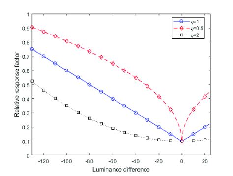 Graph Of RRF For Fig 3 Download Scientific Diagram