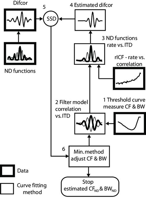 Schematic Diagram Of Curve Fitting Method Measured Data Are Shown In