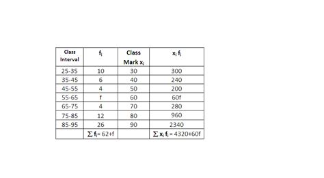 Find The Value Of The Missing Frequency If The Mean Of The Following Distribution Is Class