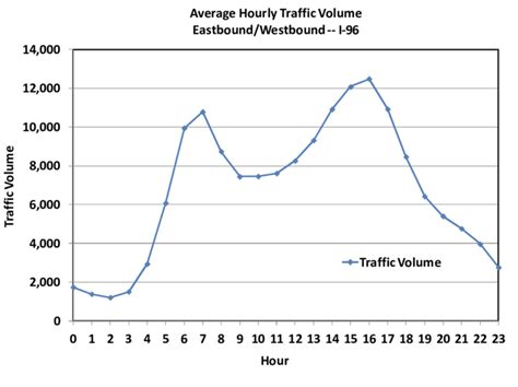 Average Hourly Traffic Volume Graph Davis Vanguard