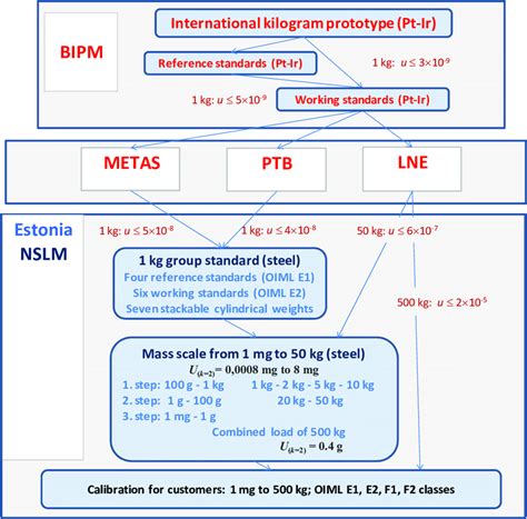 Traceability Chart Of Mass Measurements Through Estonian Nslm Download Scientific Diagram