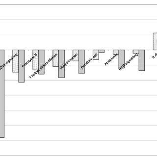 Histogram Depicting The Mean And Median Of The Differences In Gene Download Scientific Diagram