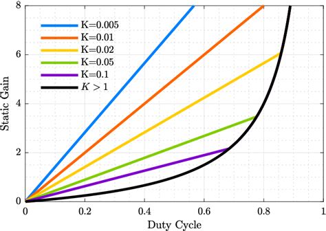 Voltage Static Gain For The Sepic Converter Operating In Dcm Download Scientific Diagram