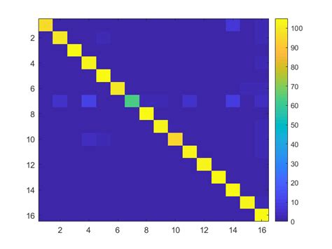 Confusion Matrix Obtained With The Couple Ann Mses And Optimized With Pso Download Scientific