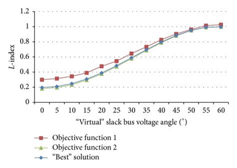 L Index Sensitivity Considering The “virtual” Slack Bus Voltage Angle