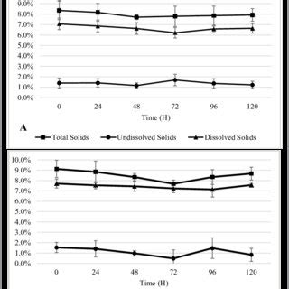 Total Solids Undissolved Solids And Dissolved Solids Over The Course Download Scientific