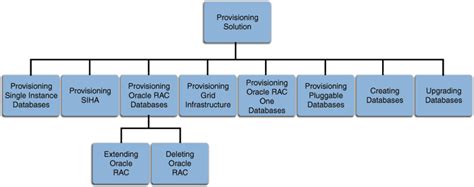 Overview Of Database Provisioning