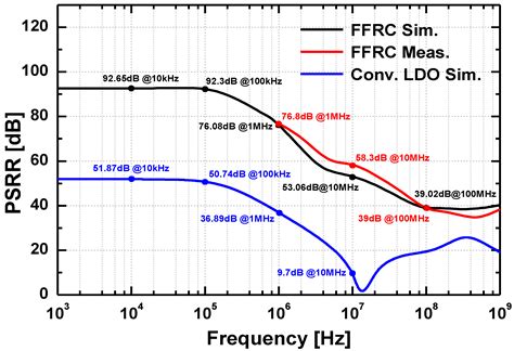 A Low Dropout Regulator With Psrr Enhancement Through Feed Forward