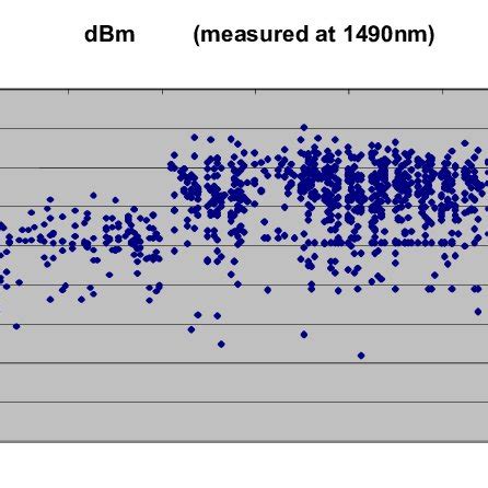Optical Power Measured On The ONT Side Download Scientific Diagram