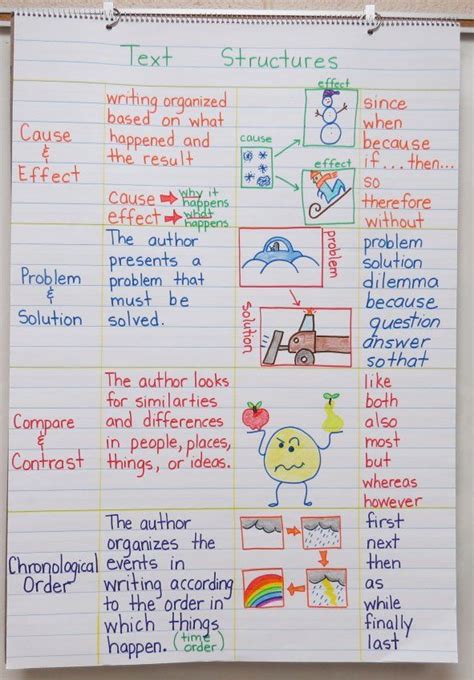 Text Structures Text Structure Anchor Chart Anchor Charts Reading