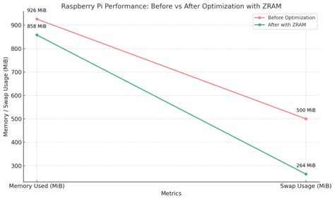 Raspberry Pi Performance Add Zram And These Kernel Parameters