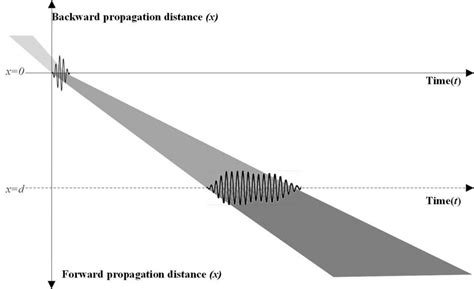 Dispersion Of Guided Wave In The Time And Space Domain Download
