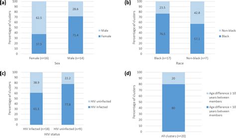 A C Proportion Of Clusters By A Sex B Race And C HIV Status Download Scientific