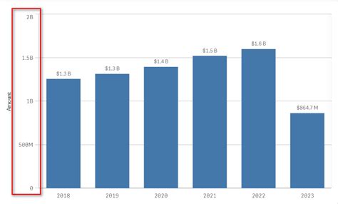 Solved How To Add Currency Symbol Before Values In Chart Qlik