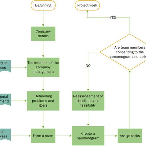 Project Identification Algorithm Authors Download Scientific Diagram