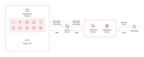 Microstrategy Server Architecture The Architect