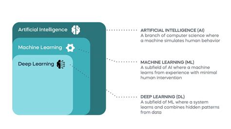 What Is The Future Of Machine Learning 365 Data Science