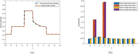 Figure 1 From Microscopic And Macroscopic Traffic Flow Models Including Random Accidents