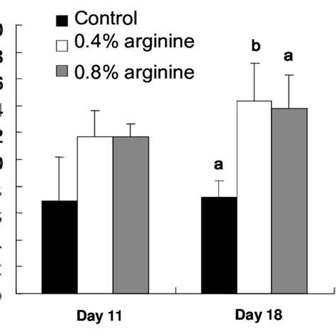 Effect Of Dietary L Arginine Supplementation On Spermine Concentrations Download Scientific