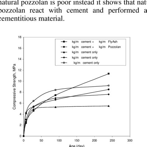 Compressive Strength Test Results For Different Pozzolanic Materials Uses Download Scientific