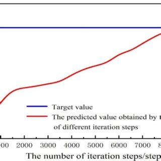 The Convergence Of The Model Download Scientific Diagram