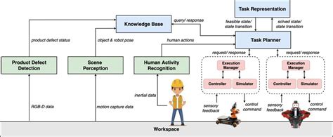 Systems Architecture For A Multi Human Robot Collaboration Model In A Download Scientific