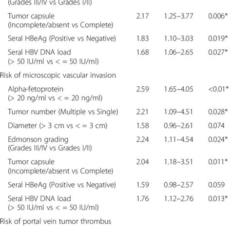 Multivariate Logistic Regression Analysis Of Factors Predictive Of