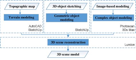 Figure I From 3d Scene Reconstruction Using Multi Sources Data Semantic Scholar