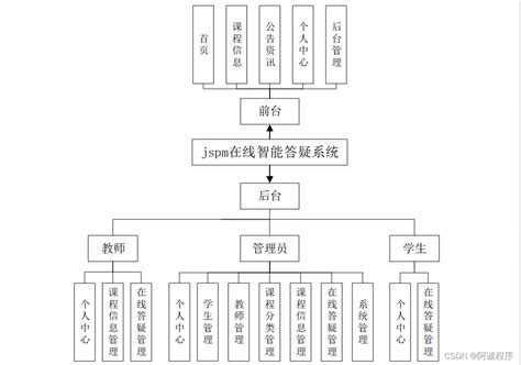 java jsp ssm在线智能答疑系统【2024年毕设】 csdn博客