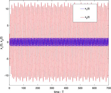 Figure 2 From Anti Synchronization Of Delayed State Based Switched Inertial Neural Networks