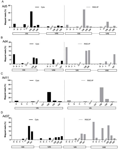 Compilation Of 59 And 39 Mivarna Start Sites Quantitative Analysis Of