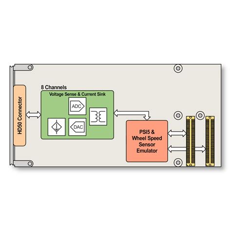 TPMC160 Automotive Sensor Simulator TEWS Technologies GmbH