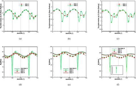 Aeroelastic Calculations Using Bem As Aerodynamic Model Tip Download Scientific Diagram