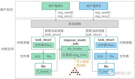 由浅入深探讨linux进程间通信（下篇） 知乎