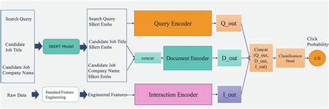From Text To Dream Job Building An Nlp Based Job Recommender At Talent