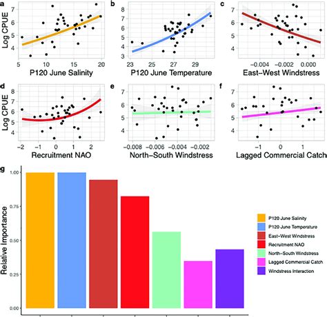 environmental and spawning stock variables that were included in the