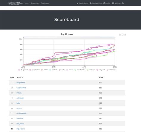 Ctf Magnetforensics Dfir Digitalforensics Teamwork Fatima O
