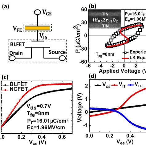 A Circuit Schematic Of An Ncfet Based Ternary Logic Inverter Chain