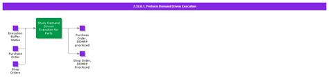 73261 Perform Demand Driven Execution