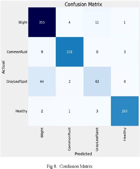 Figure 8 From Detection Of Corn Leaf Infection Using Cnn With Various