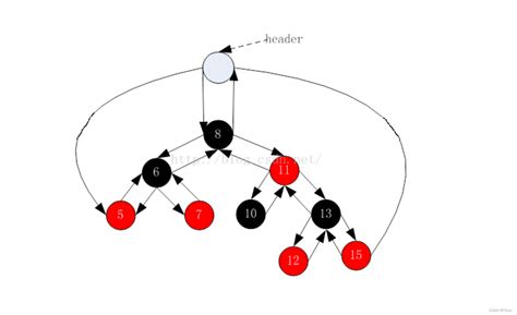 数据结构之红黑树（rbtree）红黑树数据结构 Csdn博客