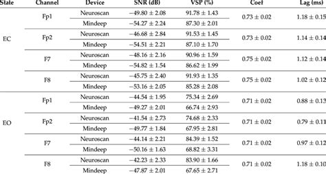 Snr Vsp And Normalized Cross Correlation Coefficients For Neuroscan Download Scientific