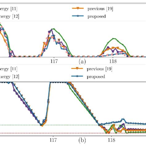 Performance Of Evaluated Predictors A Predicted Harvested Energy On Download Scientific