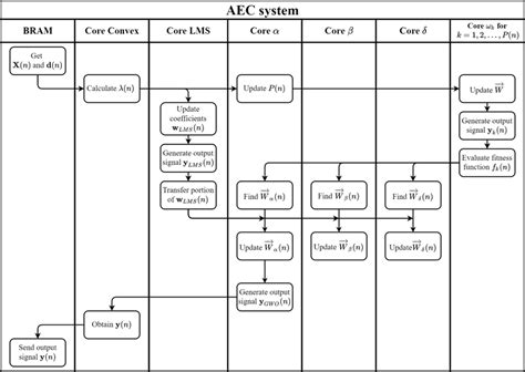 the sequential diagram to describe how the proposed convex gwo lms