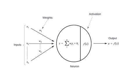 Activation Function In Neural Networks Towards Ai