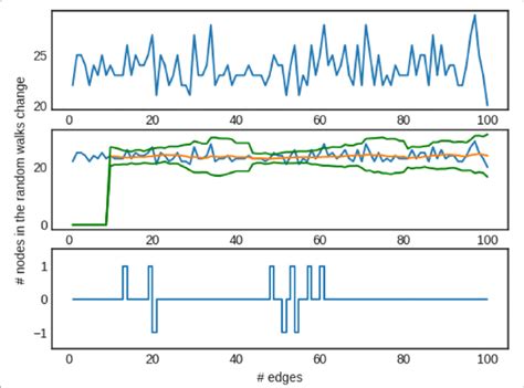 Example Peak Detection Method For The Case Of Adding Edges In The