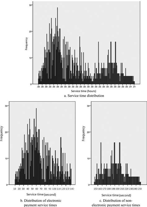 A Service Time Distribution B Distribution Of Electronic Payment