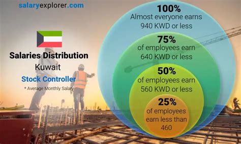 Stock Controller Average Salary In Kuwait 2023 The Complete Guide