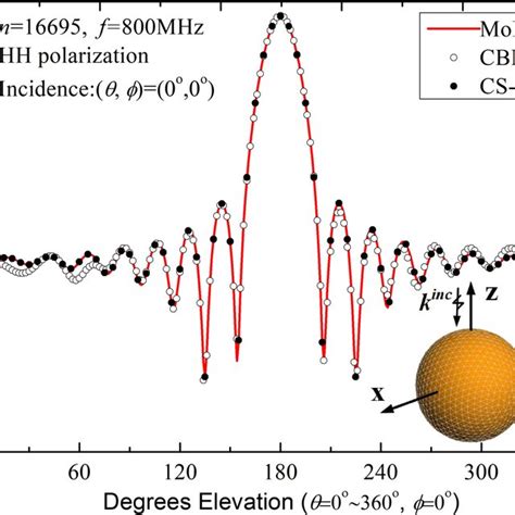 Current Coefficients On The Dct Sparse Basis Dct Discrete Cosine