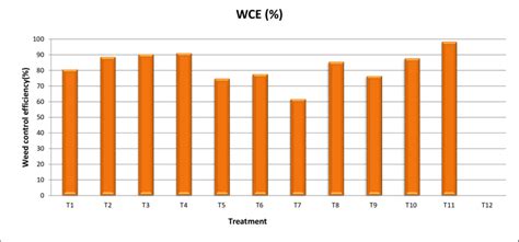 Influence Of Weed Control Treatments On Weed Control Efficiency Of Download Scientific